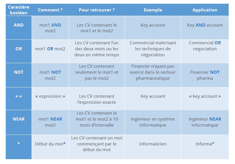 Devenez l'AS des CVthèques avec la recherche Booléenne!